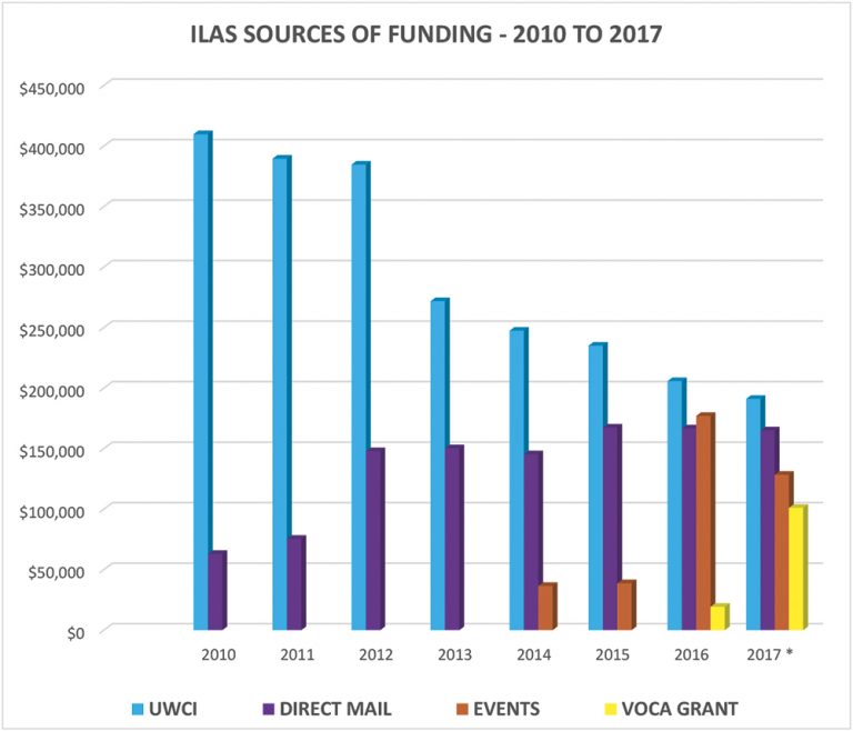 Helping legal aid: ILAS has full agenda to raise money, build its ...