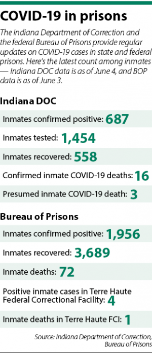 Inmates seek prison release due to COVID-19 - The Indiana Lawyer