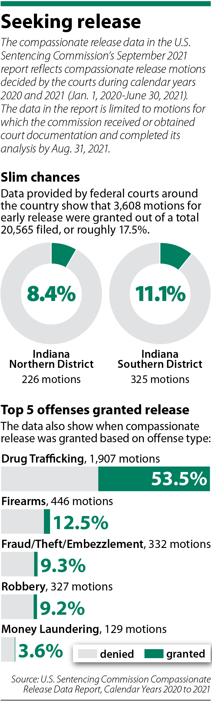Inmates seeking COVID compassionate release face higher hurdle with 7th ...