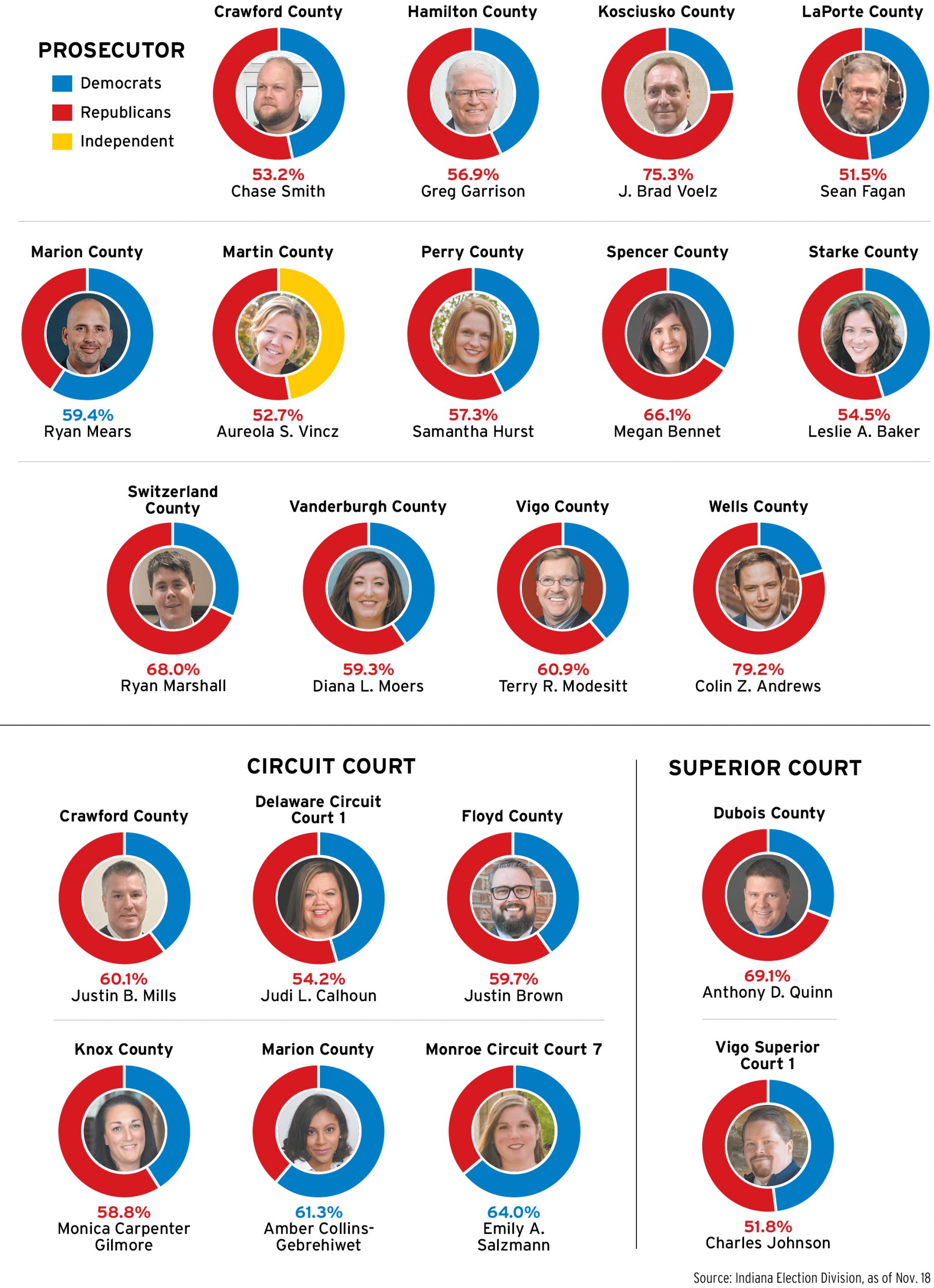 Incumbents ousted, retained in judicial elections statewide - The ...
