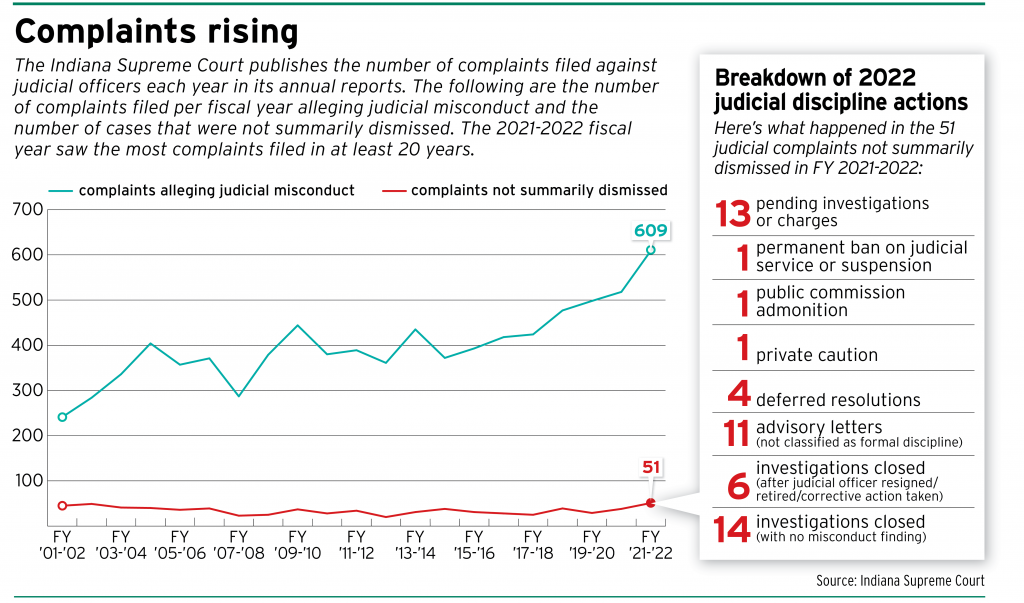 ‘People are just angry’: Complaints against Indiana judicial officers ...