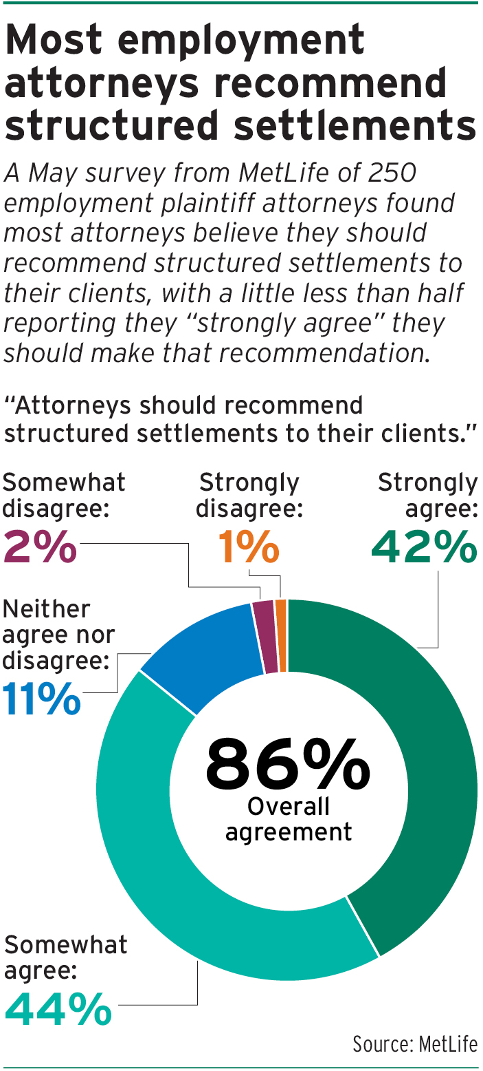 ‘It’s their money’: How attorneys advise on lump-sum vs. structured ...