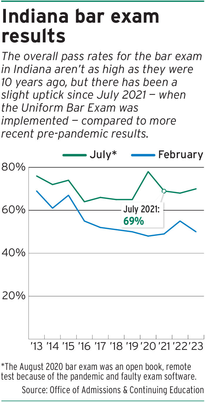 The UBE, 2 years in: Still ‘too soon to know’ impact of new bar exam ...