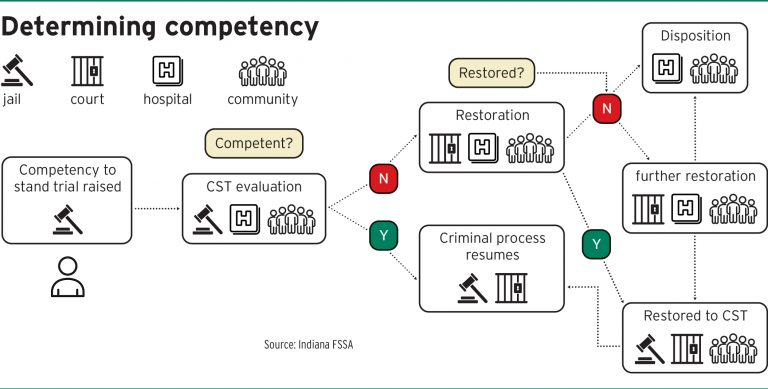 Competent to stand trial? Competency evaluations under spotlight in ...