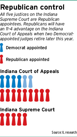 ‘Flaming moderates’: Many say Indiana courts remain centrist despite ...