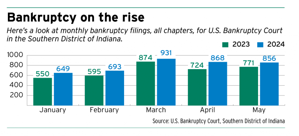 Bankruptcy filings rise as consumers struggle with credit card debt ...