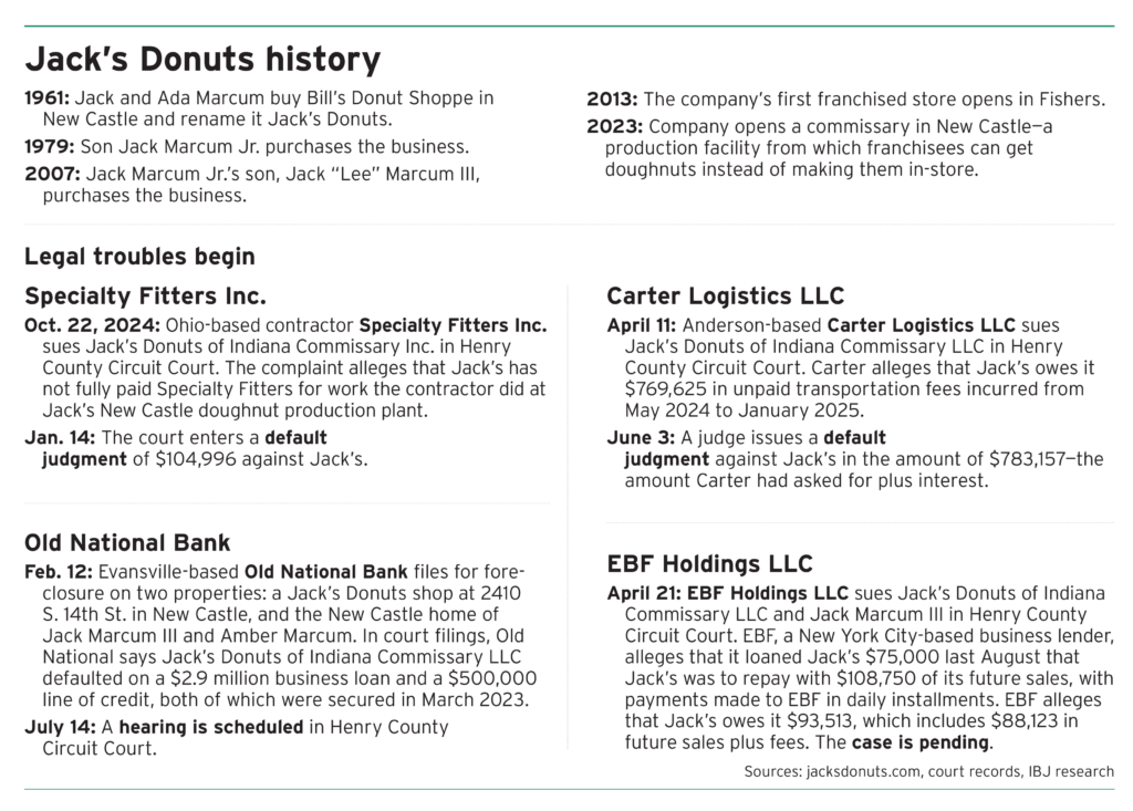 Legal troubles at Jack’s Donuts concern some local franchisees - The ...