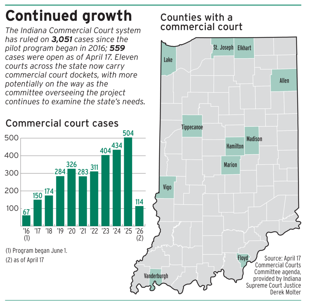 Attorneys say commercial courts offer predictability - The Indiana Lawyer